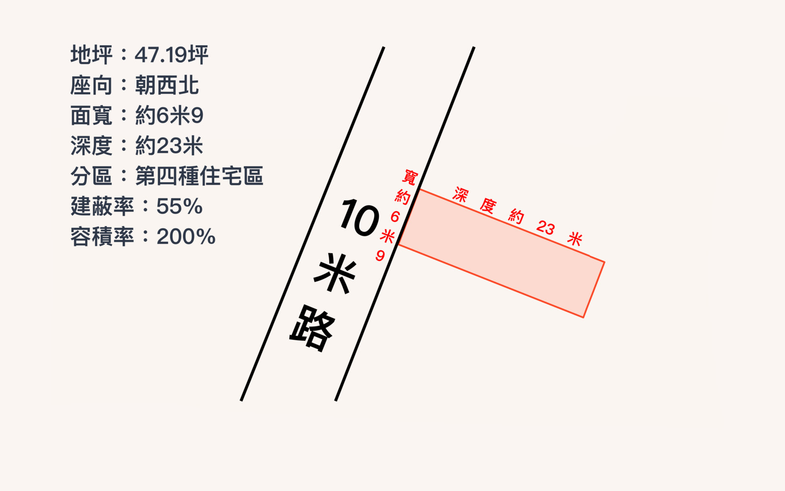 住宅用地★獨家超方正絕版建地、面寬7米、超氣派台中市梧棲區三民段 樂屋網 土地買賣